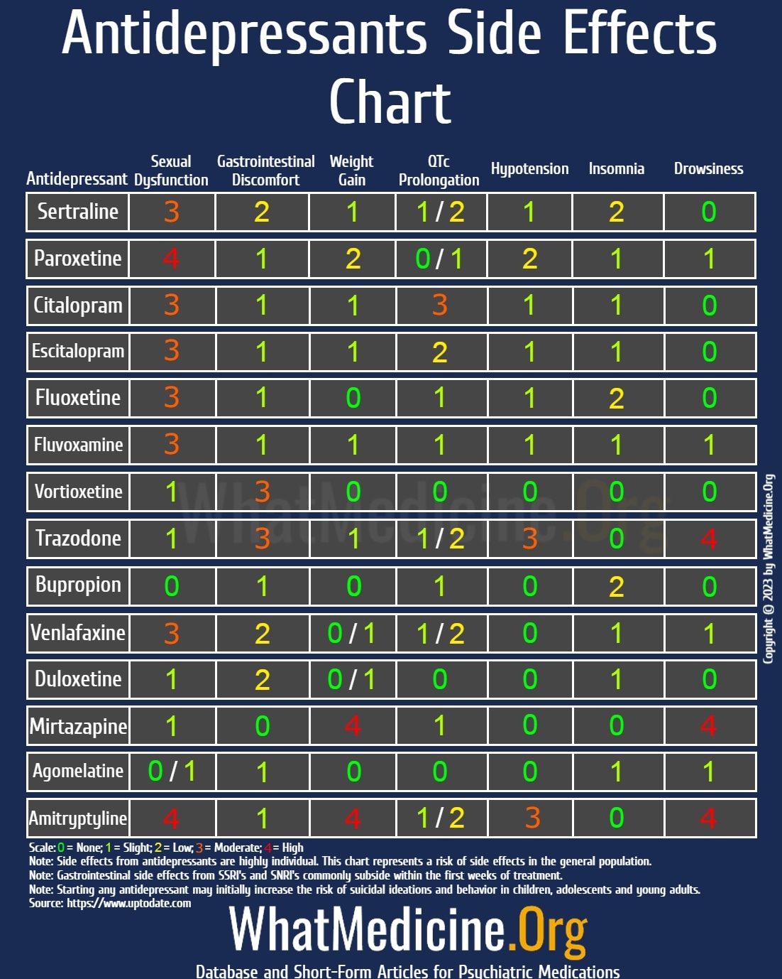 This comparison of different antidepressants side effects | Scrolller