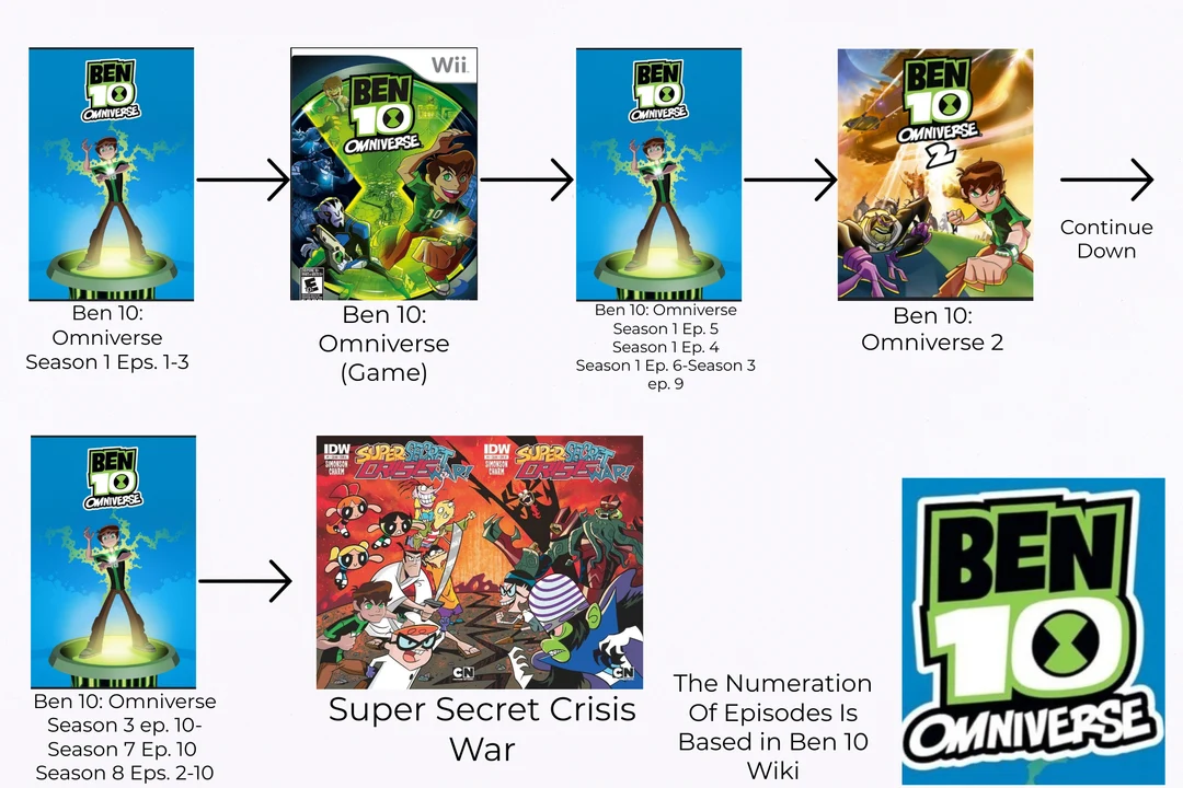 Ben 10 Timeline #3 | Scrolller