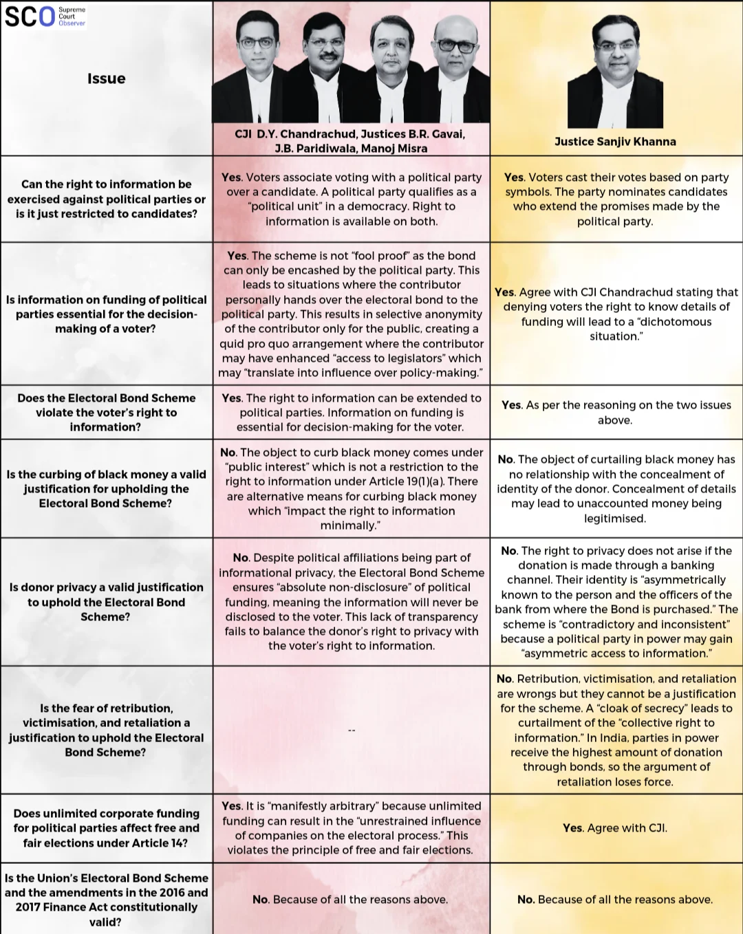 Electoral Bond Case | Judgement Matrix | Scrolller