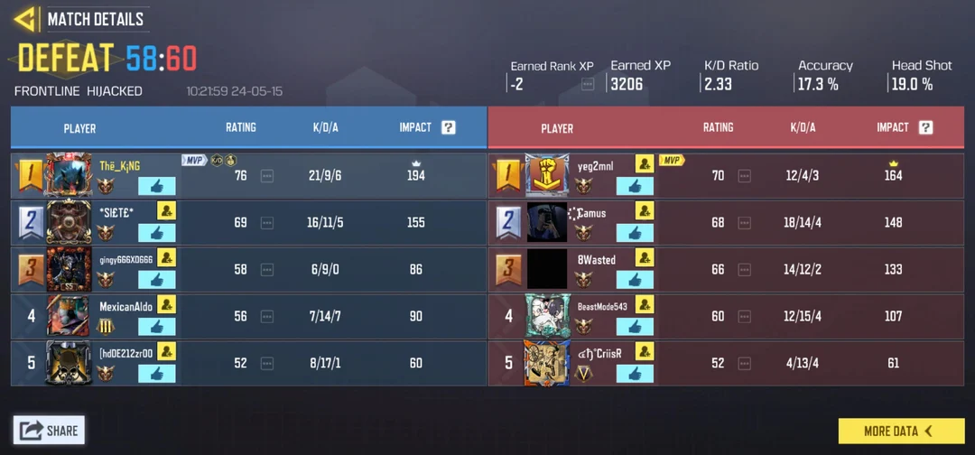 Totally undeserving loss. | Scrolller