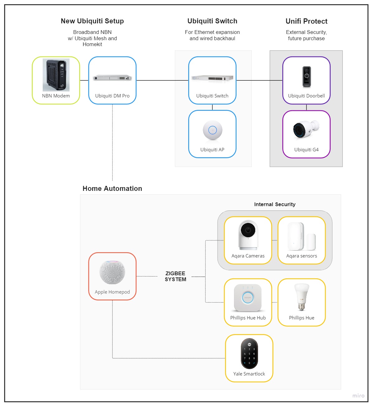 Smart Home Structure - Are there any problems?? | Scrolller