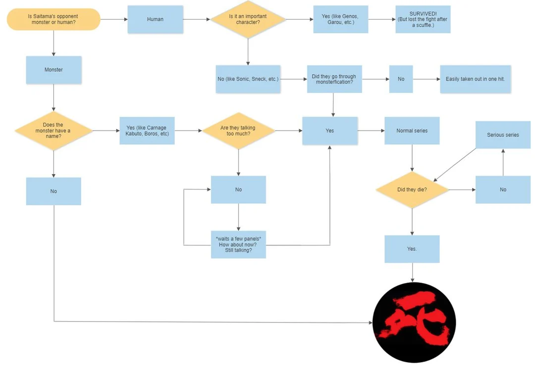 Flowchart for most Saitama fights | Scrolller