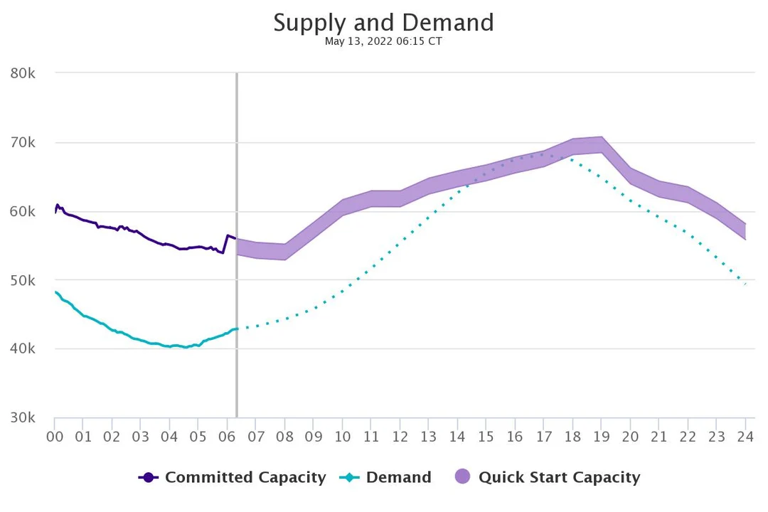 ERCOT's current power supply and demand | Scrolller