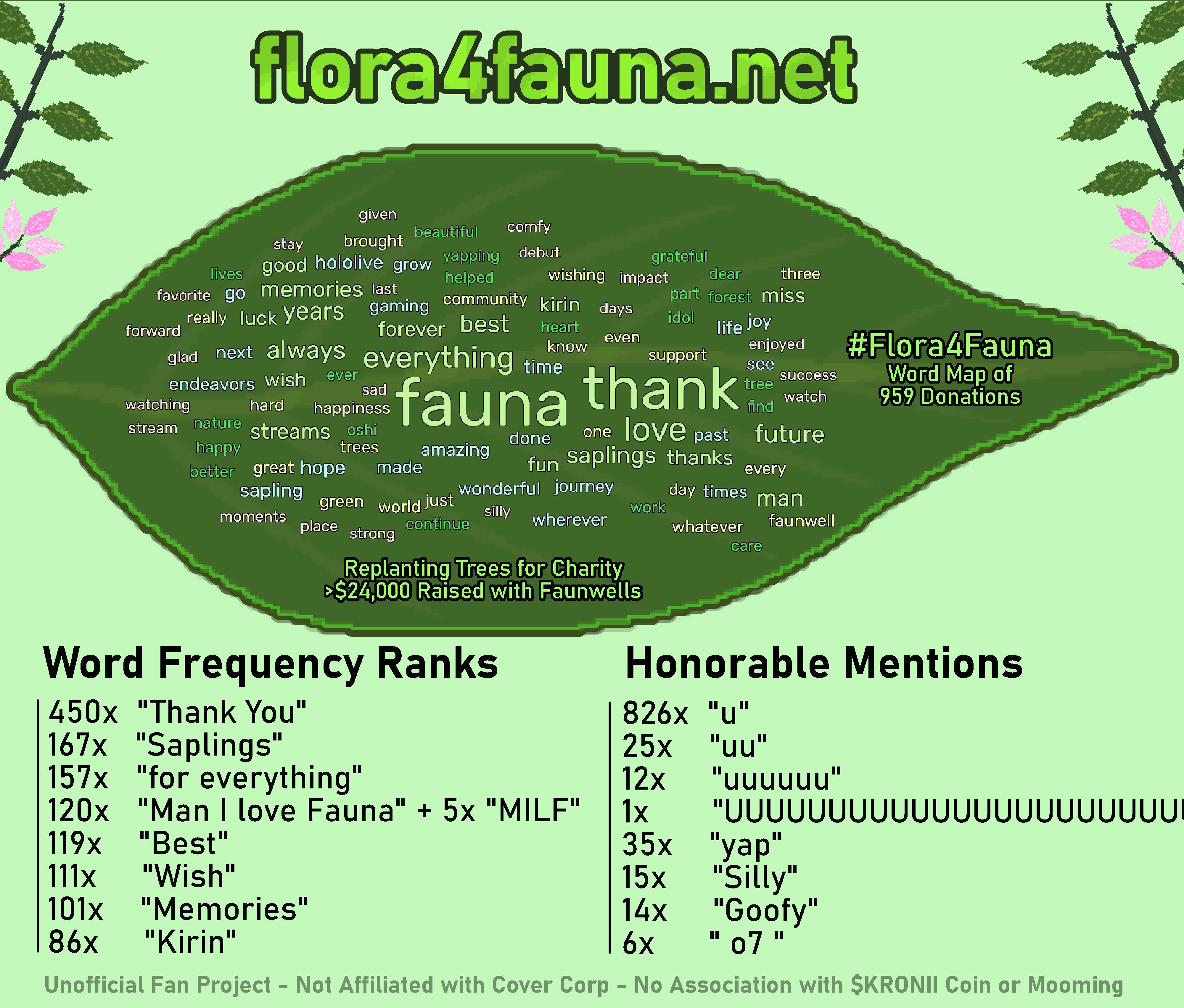 Word Map of $24K of Charity Donations Raised for Fauna's Graduation | Scrolller