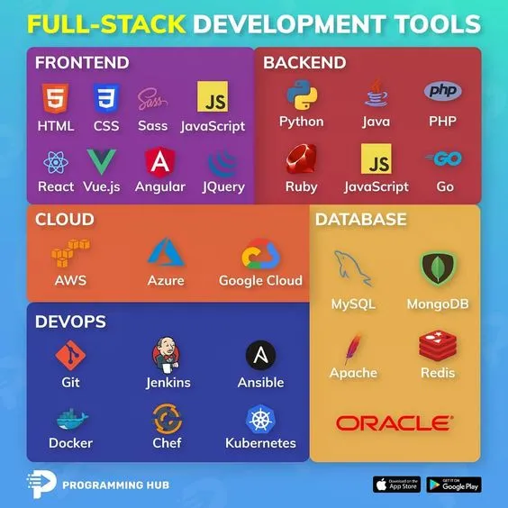 Full Stack Development Tools You Should Know | Scrolller