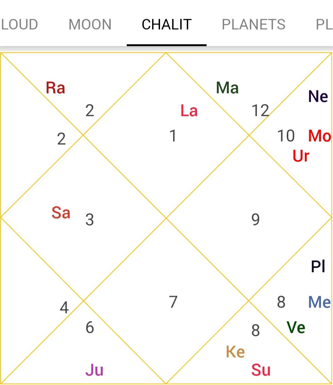 Lagna chart Vs Chalit chart (Comparison) | Scrolller