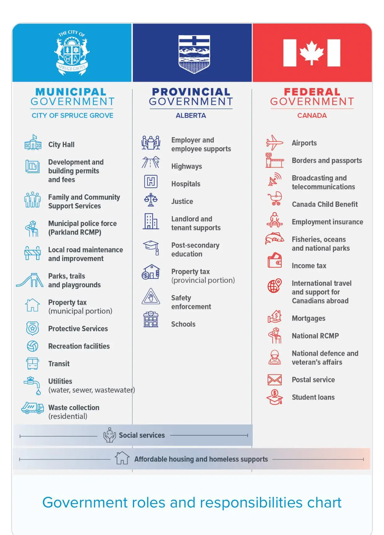 Government Roles and Responsibilities Chart | Scrolller