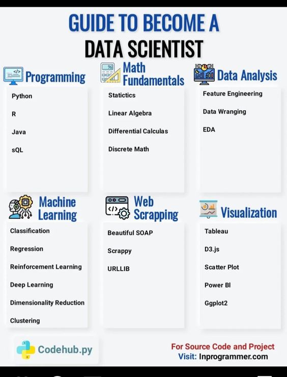 Guide to Become A Data Scientist | Scrolller