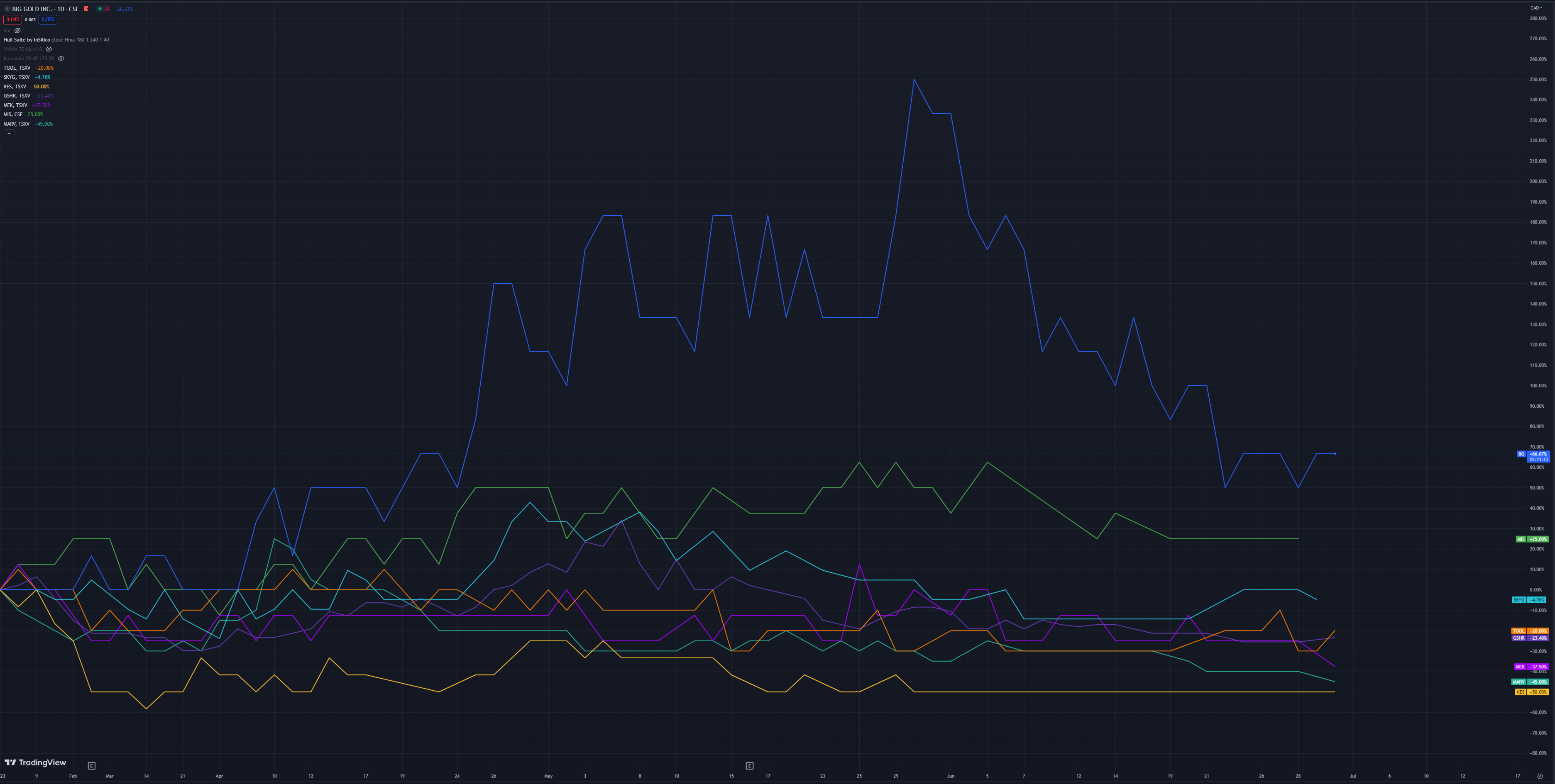 I created a graph of Junior Exploration companies showing relative performance YTD. $BG, $GSHR ...