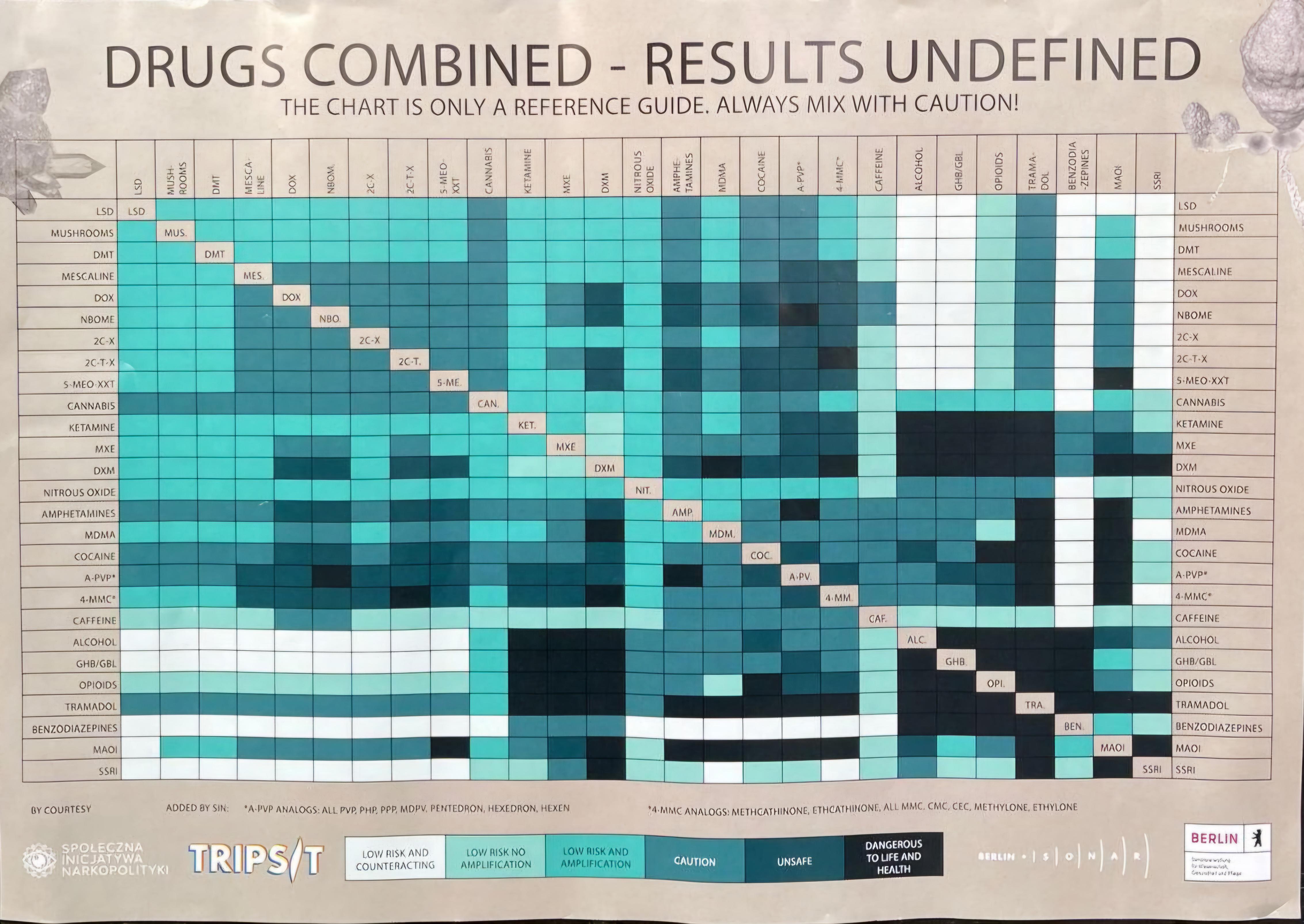 A cool guide to drug combination danger levels | Scrolller