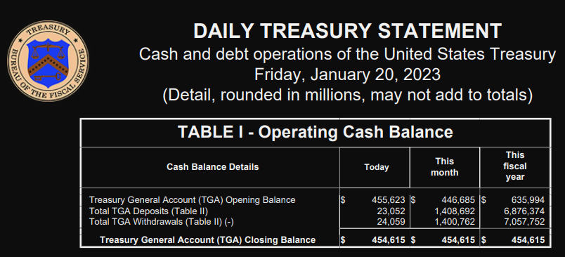 ⚖️ Daily Treasury Balance for 1/20: $455B [-1B] ⚖️ (Debt Ceiling Day 2) | Scrolller