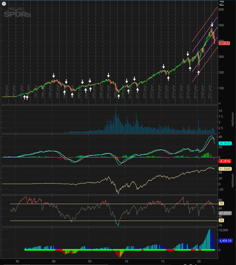 Max Monthly Charts - GME vs SPY - Turnaround Time? | Scrolller