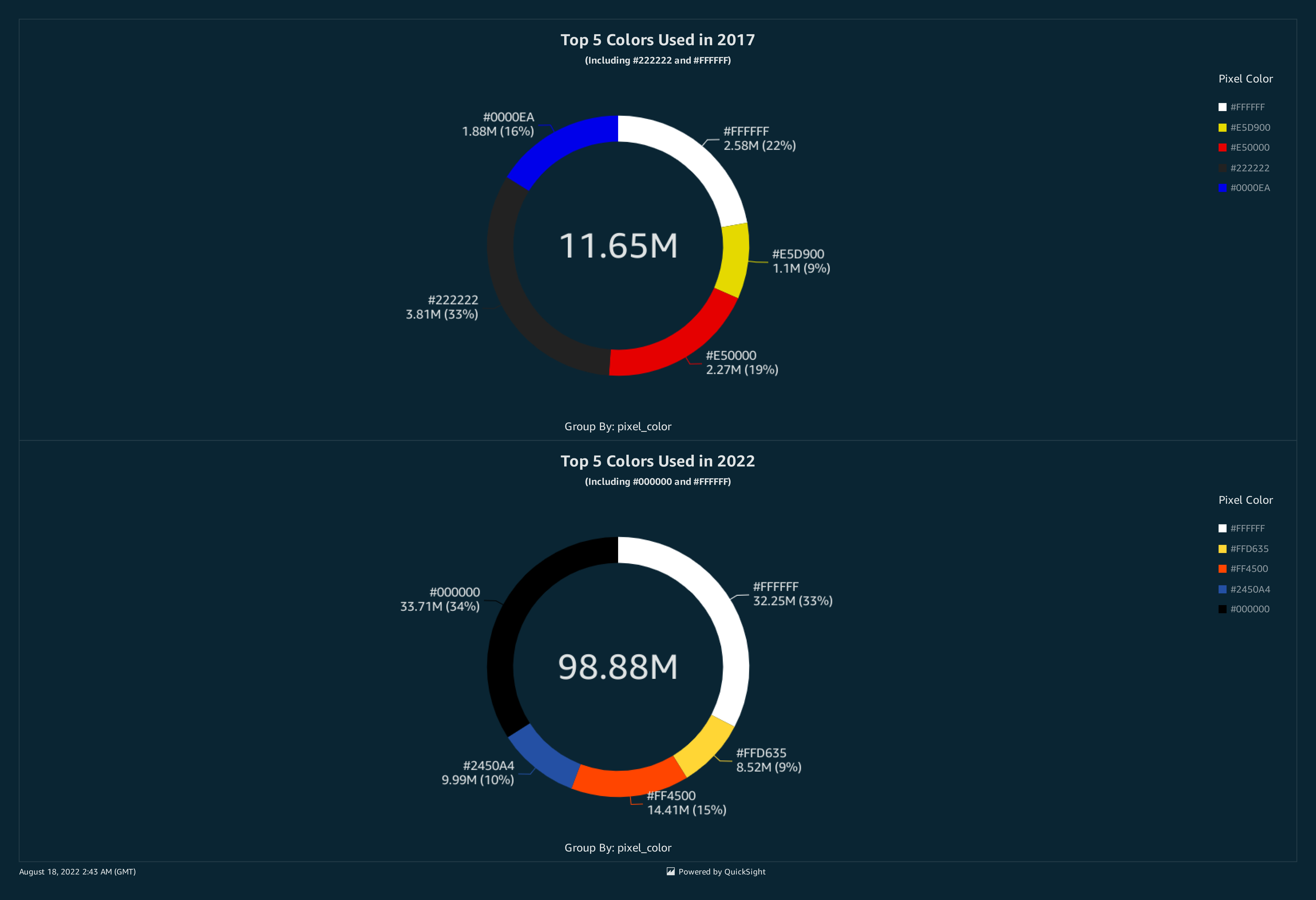 Reddit R/Place Data Pipeline/Analysis | Scrolller