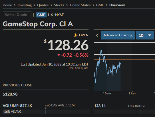 Red. But GME is fairly flat in comparison. Bullish | Scrolller