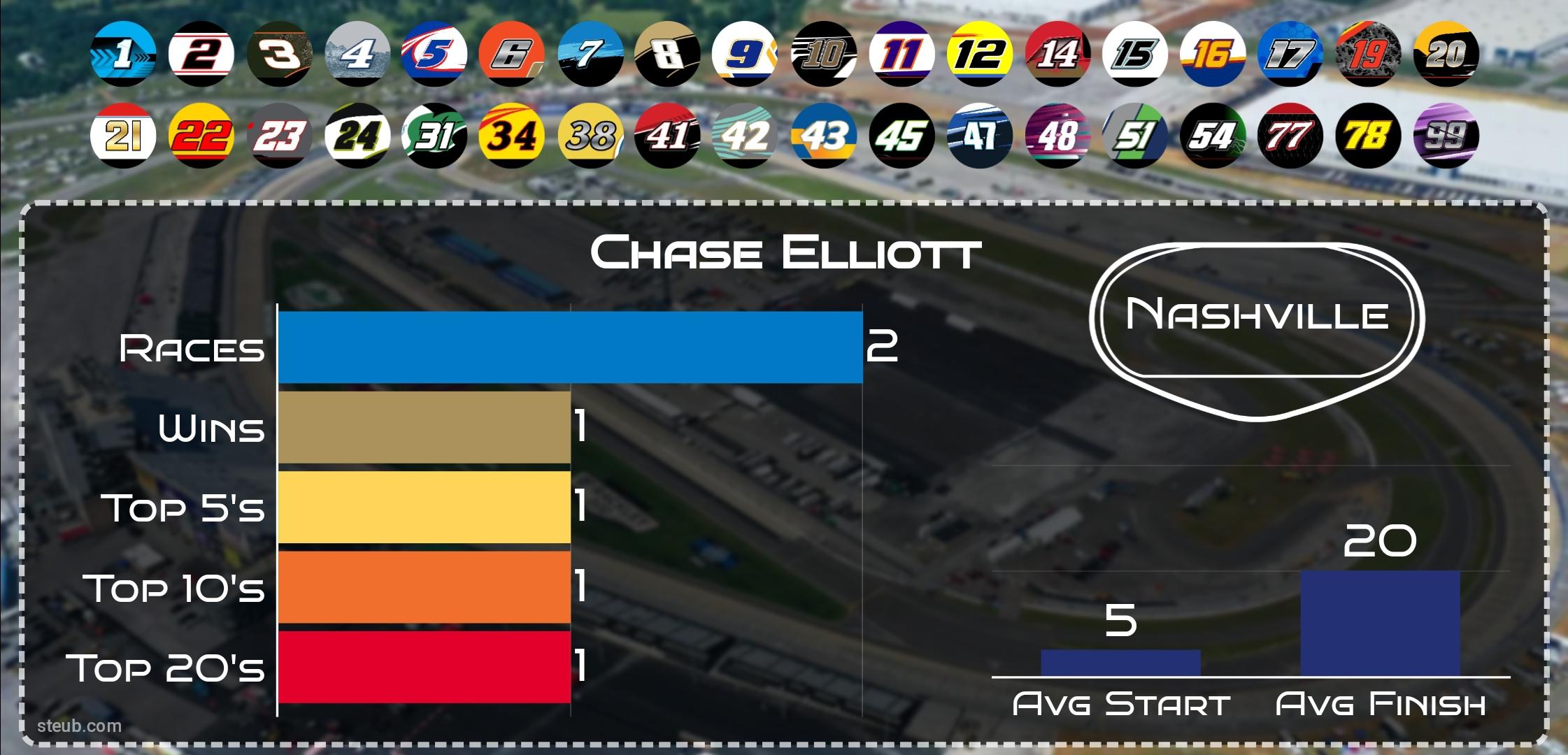 Driver Stats: Nashville | Scrolller