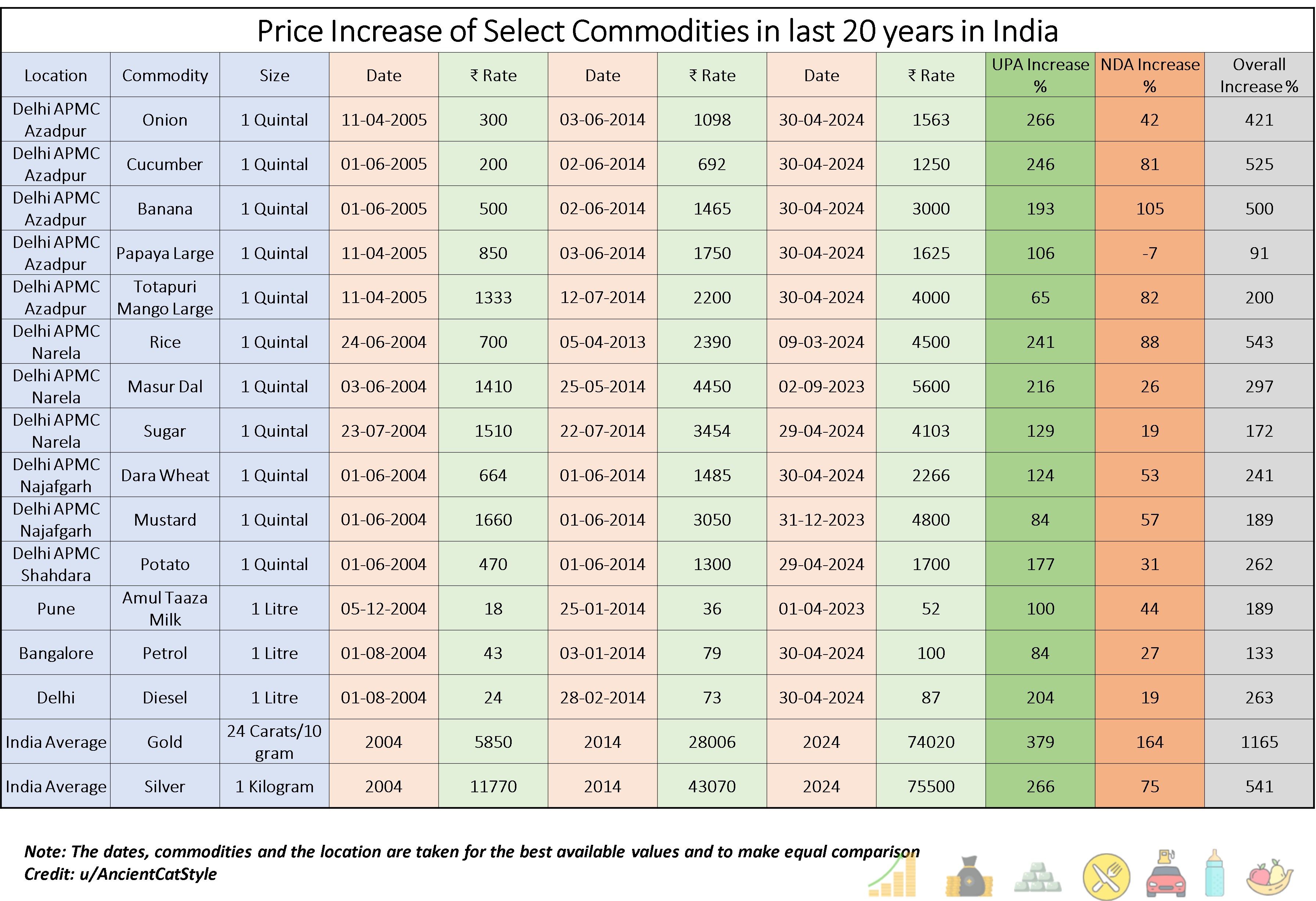 OC | Congress vs BJP Inflation Control | Scrolller