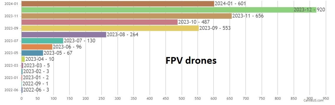 Ru PoV - Russian use of Lancet and FPV kamikaze drones in January (number of videos of strikes ...
