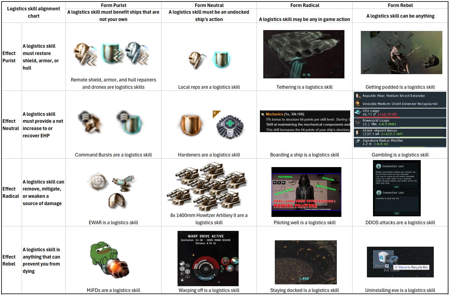 Logistics skill alignment chart | Scrolller