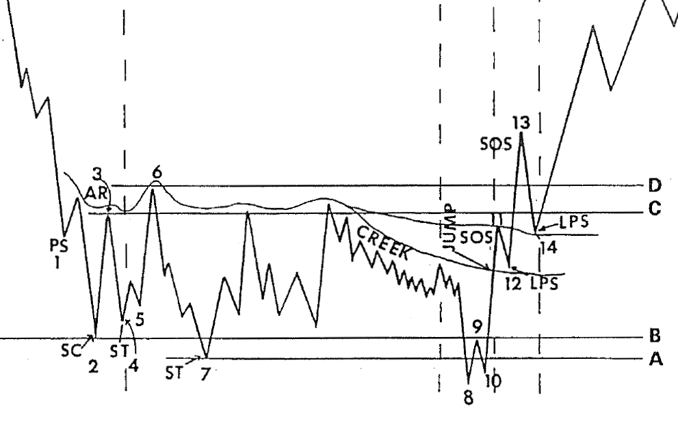 Wyckoff Accumulation Schematic screams: Get ready for lift-off and FOMO in the next few weeks ...