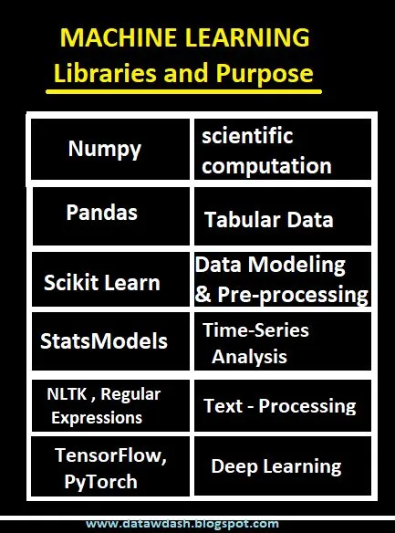 Machine Learning Libraries and Purposes | Scrolller