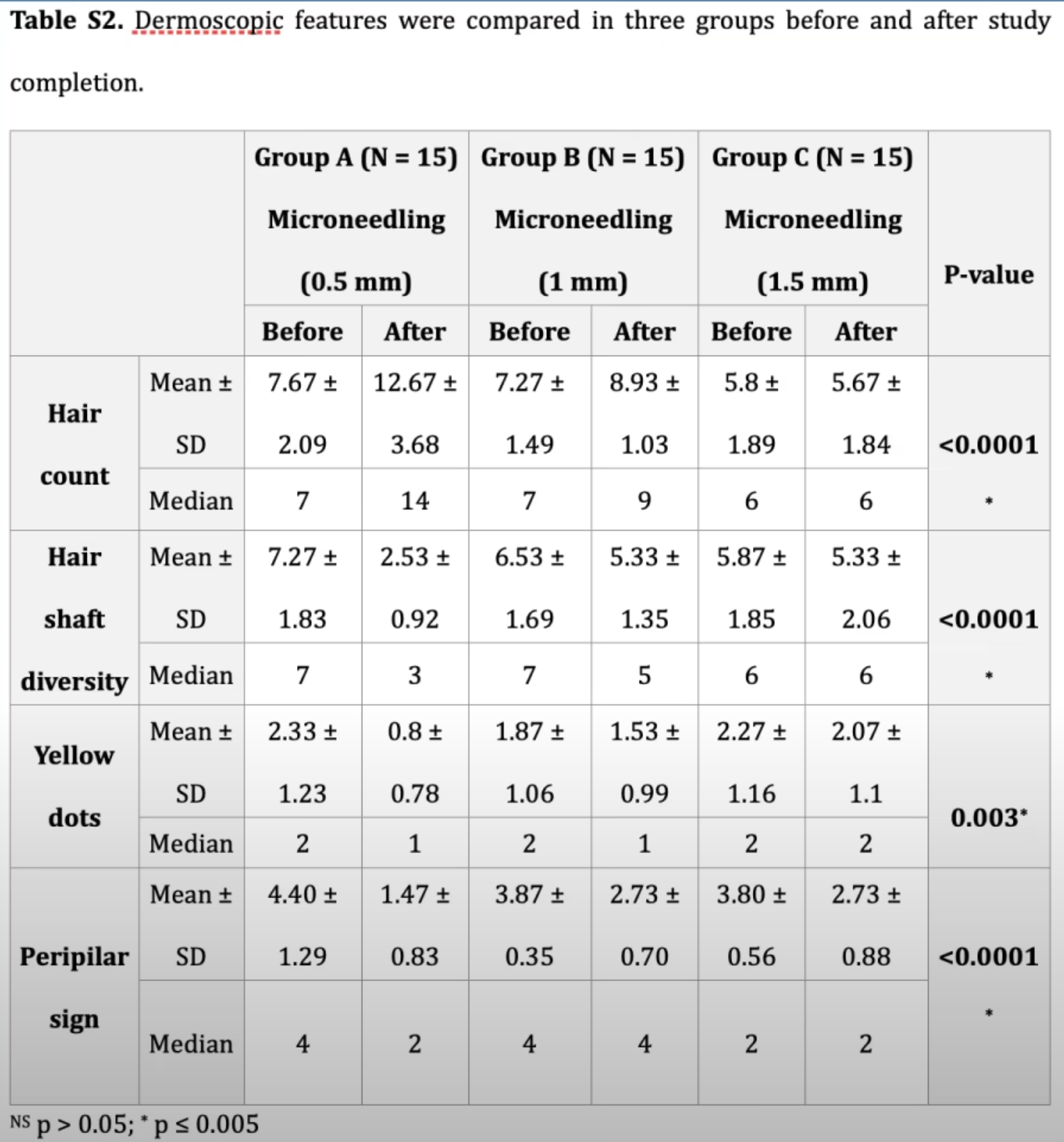 Microneedling monotherapy shown more effective at 0.5mm than 1mm and 1.5mm in recent 6 month ...