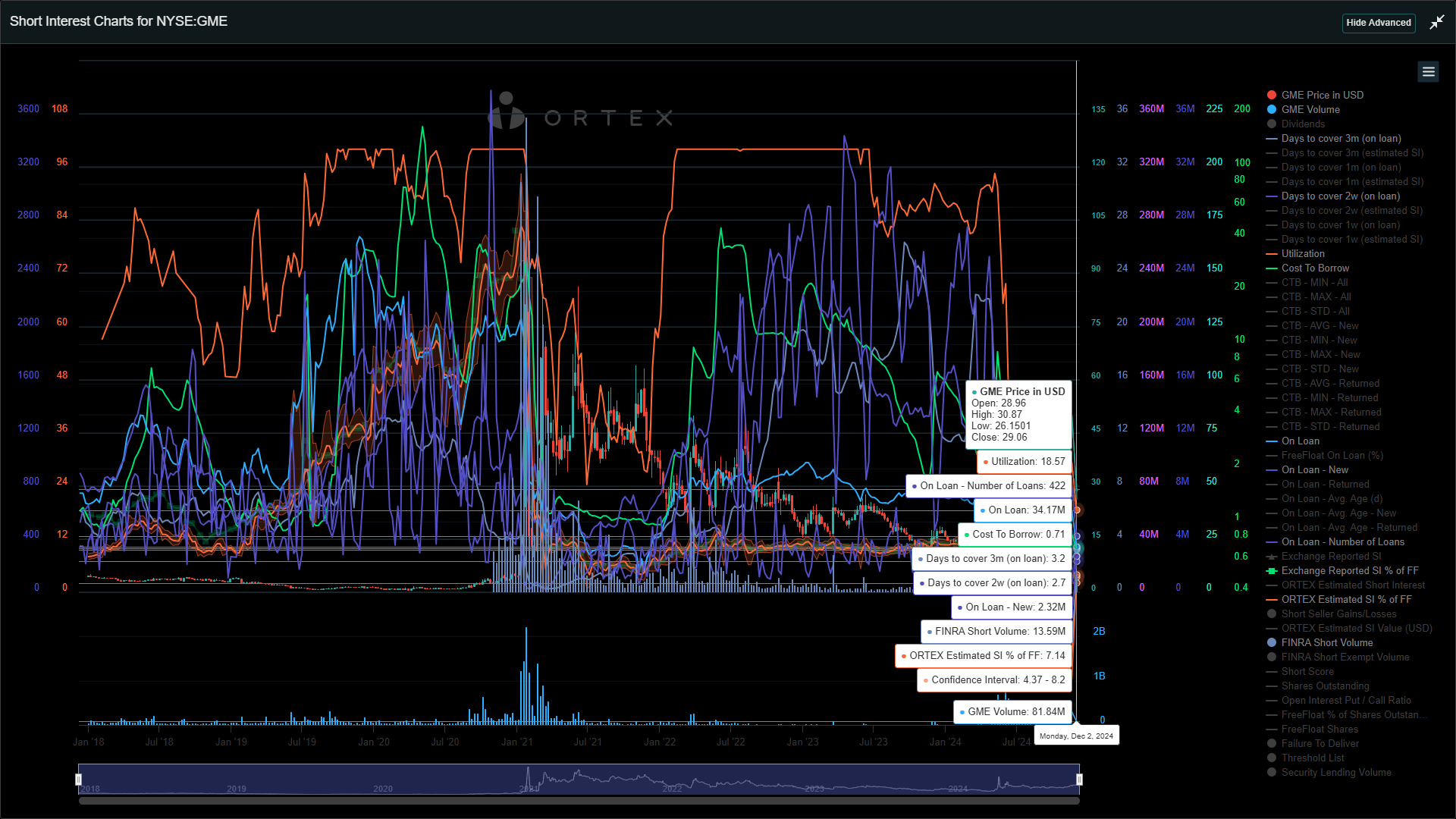 GME Utilization via Ortex - 18.45% | Scrolller