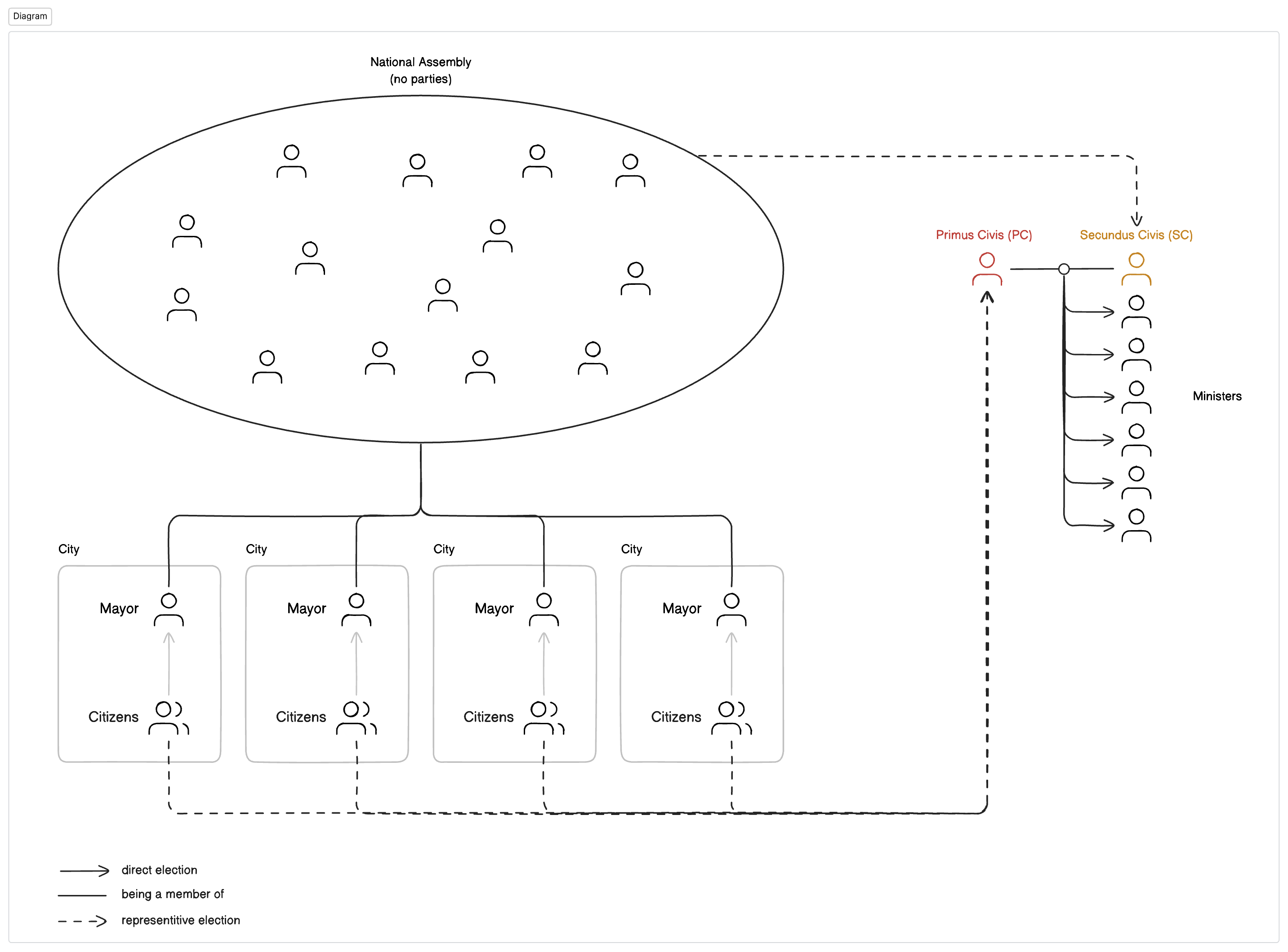 My Political System design (+ diagram) | Scrolller