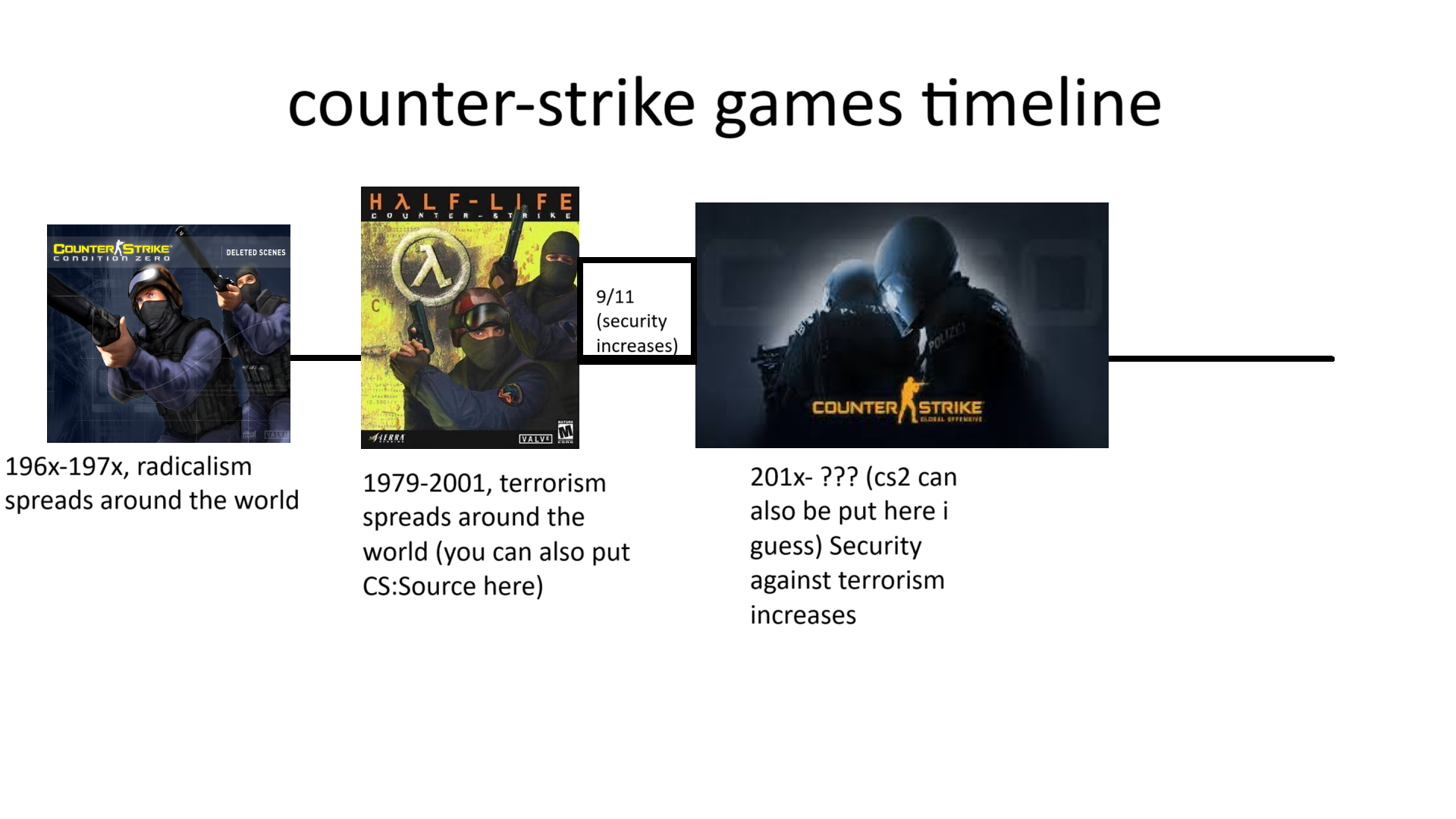 My timeline on the Counter-Strike games, any suggestions? | Scrolller