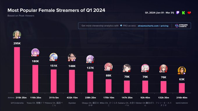 Pekora, Koyori, Miko and Subaru where the most watched female streamers of Q1 (Jan-March ...