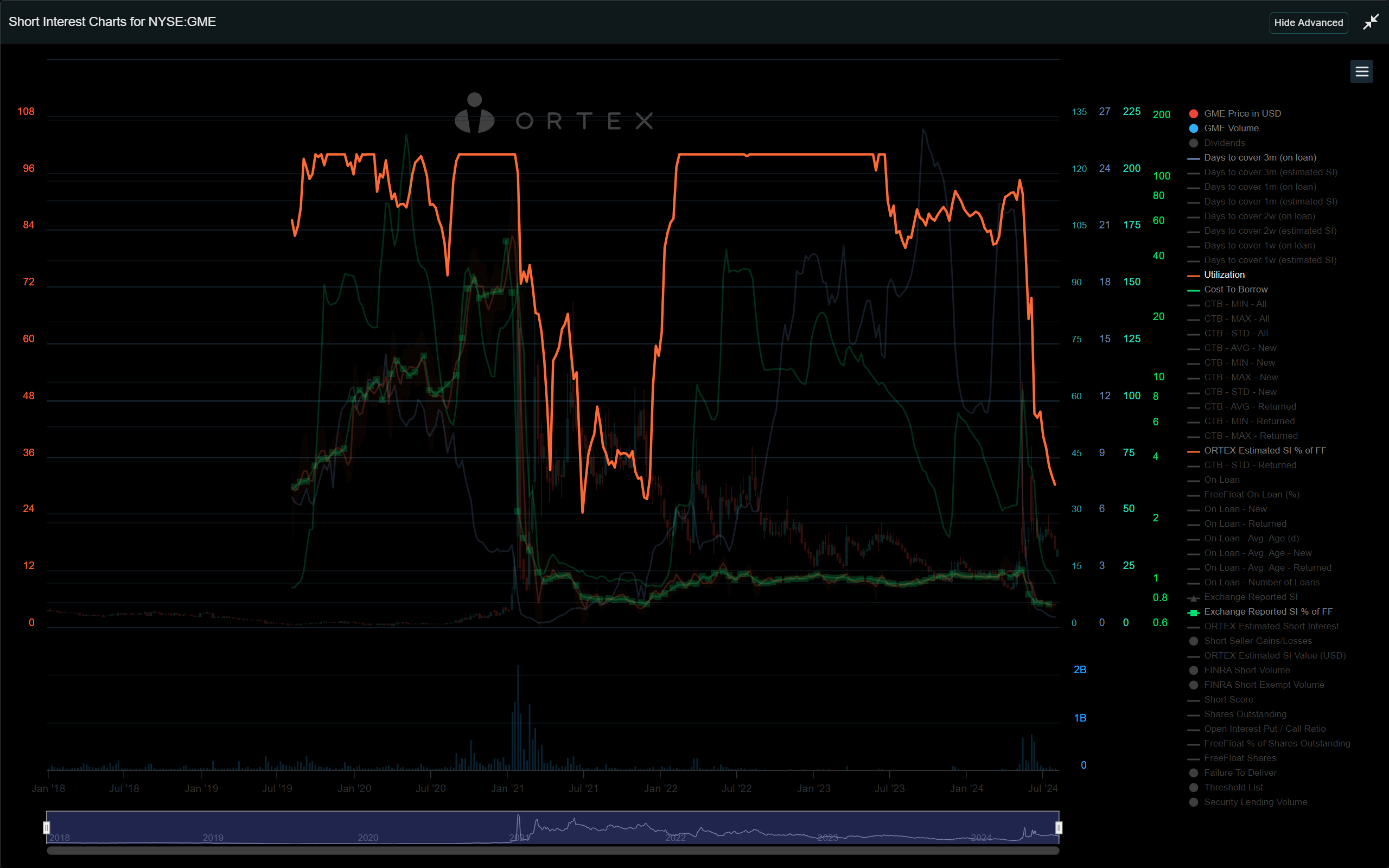 GME Utilization via Ortex - 27.09% | Scrolller