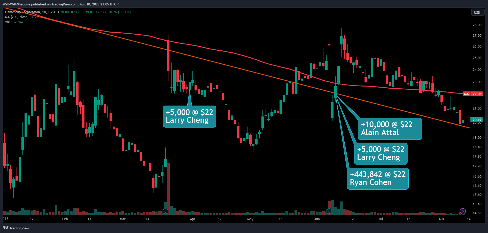 Dropping the price below $10M+ of insider buys YTD? Bold strategy Cotton | Scrolller
