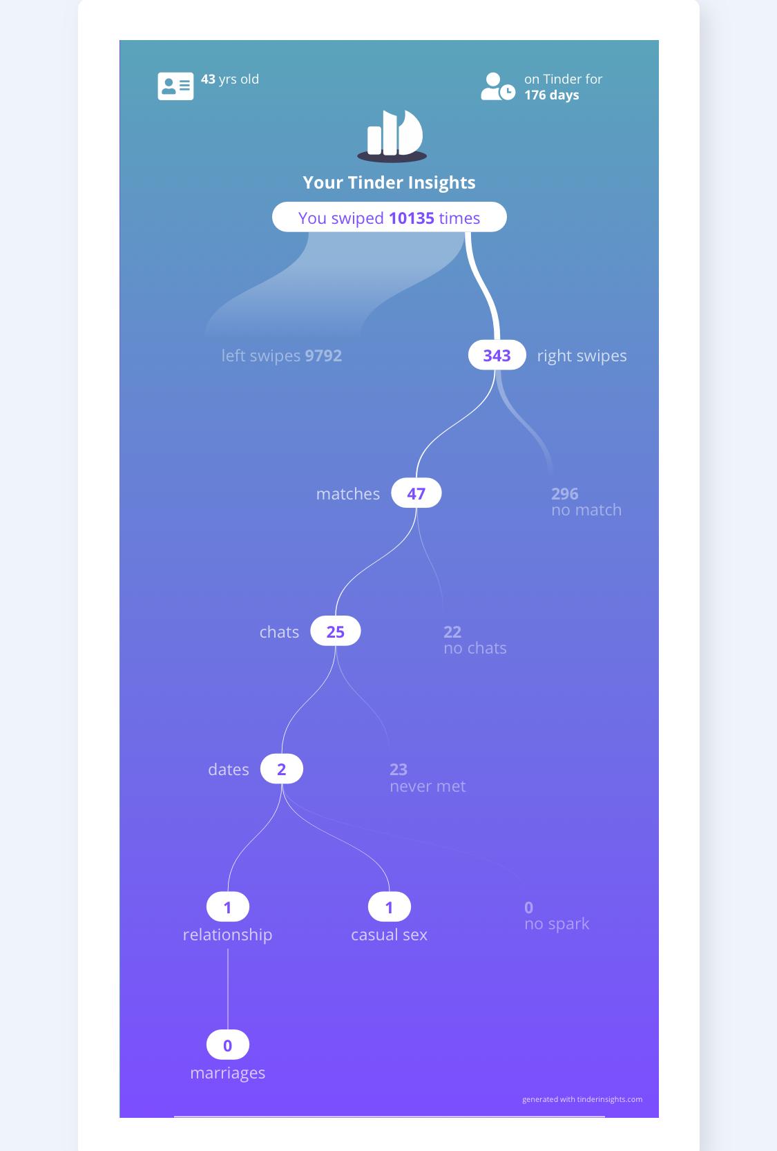 43 F (lesbian) finally figured out how to see my insights (see comment for story) | Scrolller
