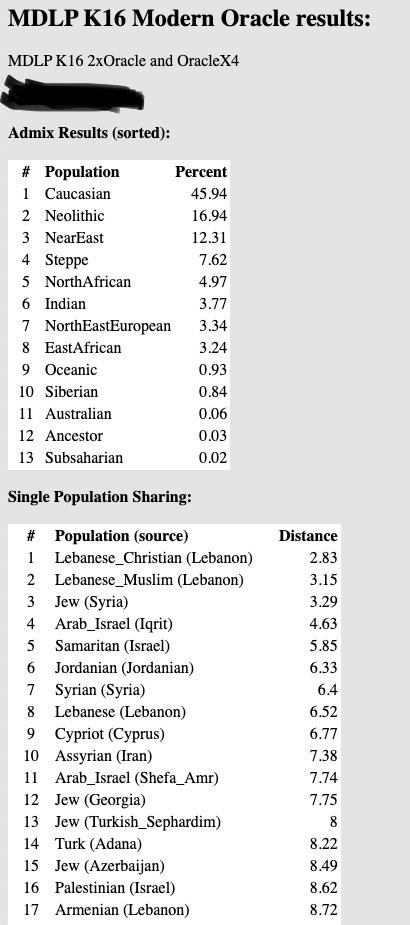 My DNA Results - Muslim Palestinian from Jerusalem (details in comments) | Scrolller