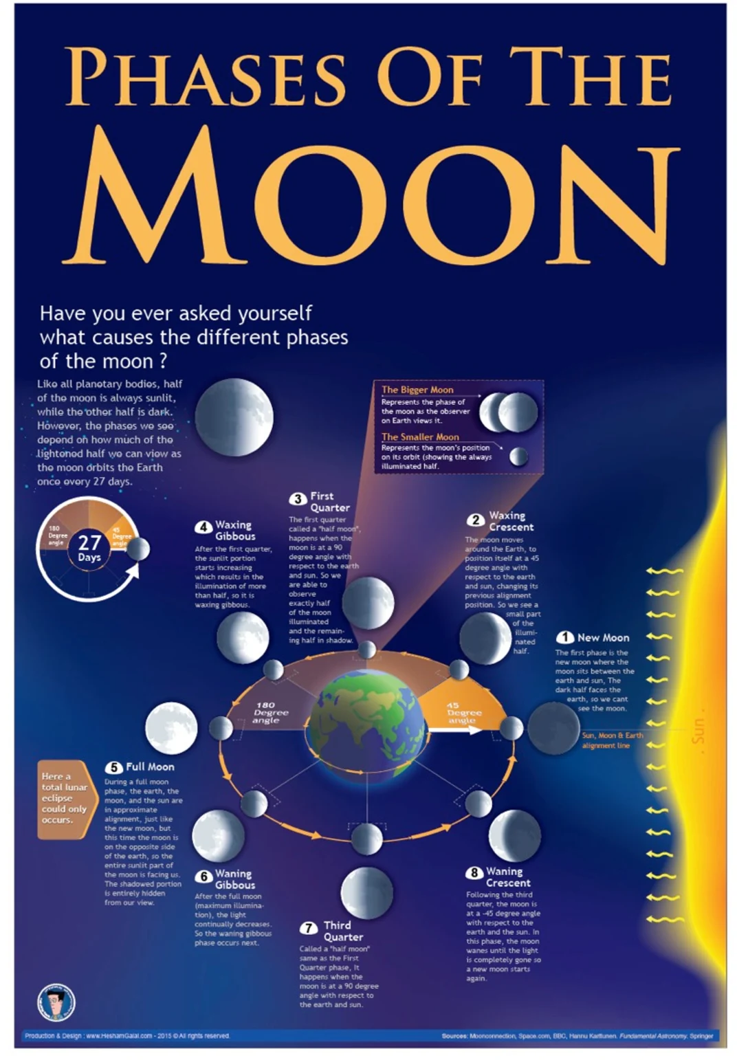 Phases of the Moon | Scrolller