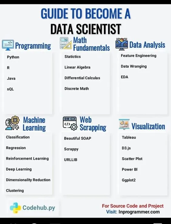 Quick Guide to Become A Data Scientist | Scrolller