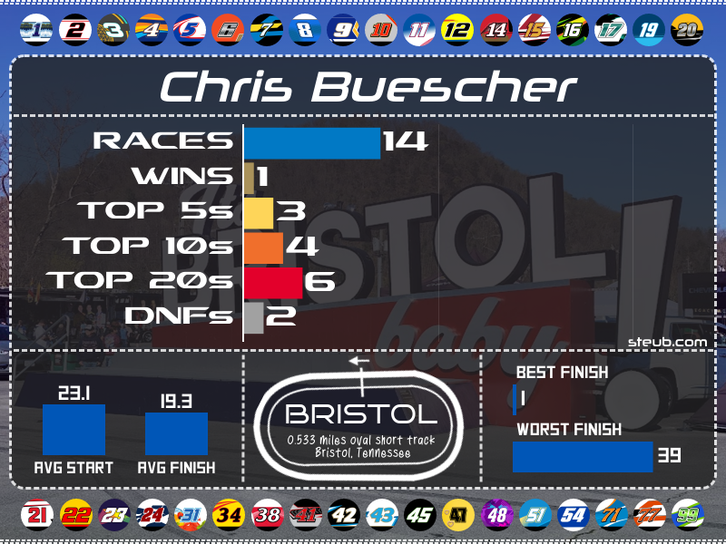 Driver Stats: Bristol | Scrolller