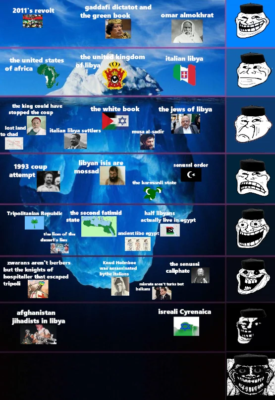 Random libyan lore iceberg chart. | Scrolller