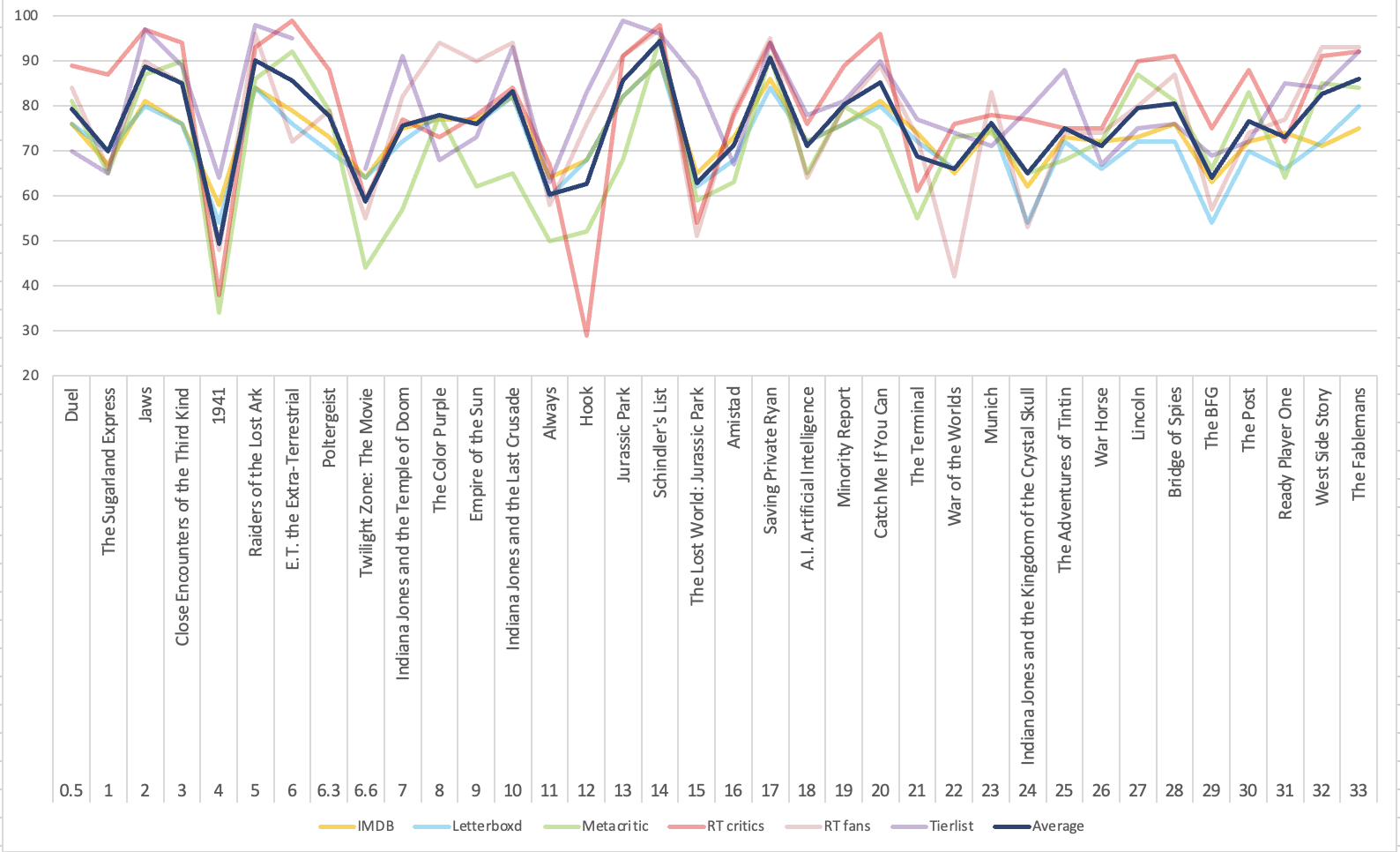 Review scores of Steven Spielberg movies [OC] | Scrolller