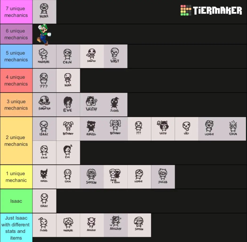 Revised tier list based on how many unique mechanics each character has. Using Isaac as a ...