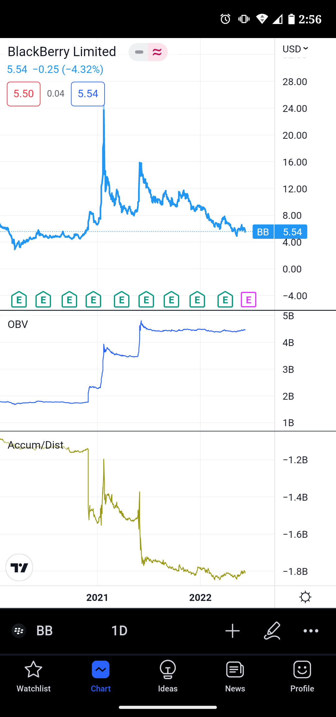 Comparison:;: obv, accumulation/distribution | Scrolller