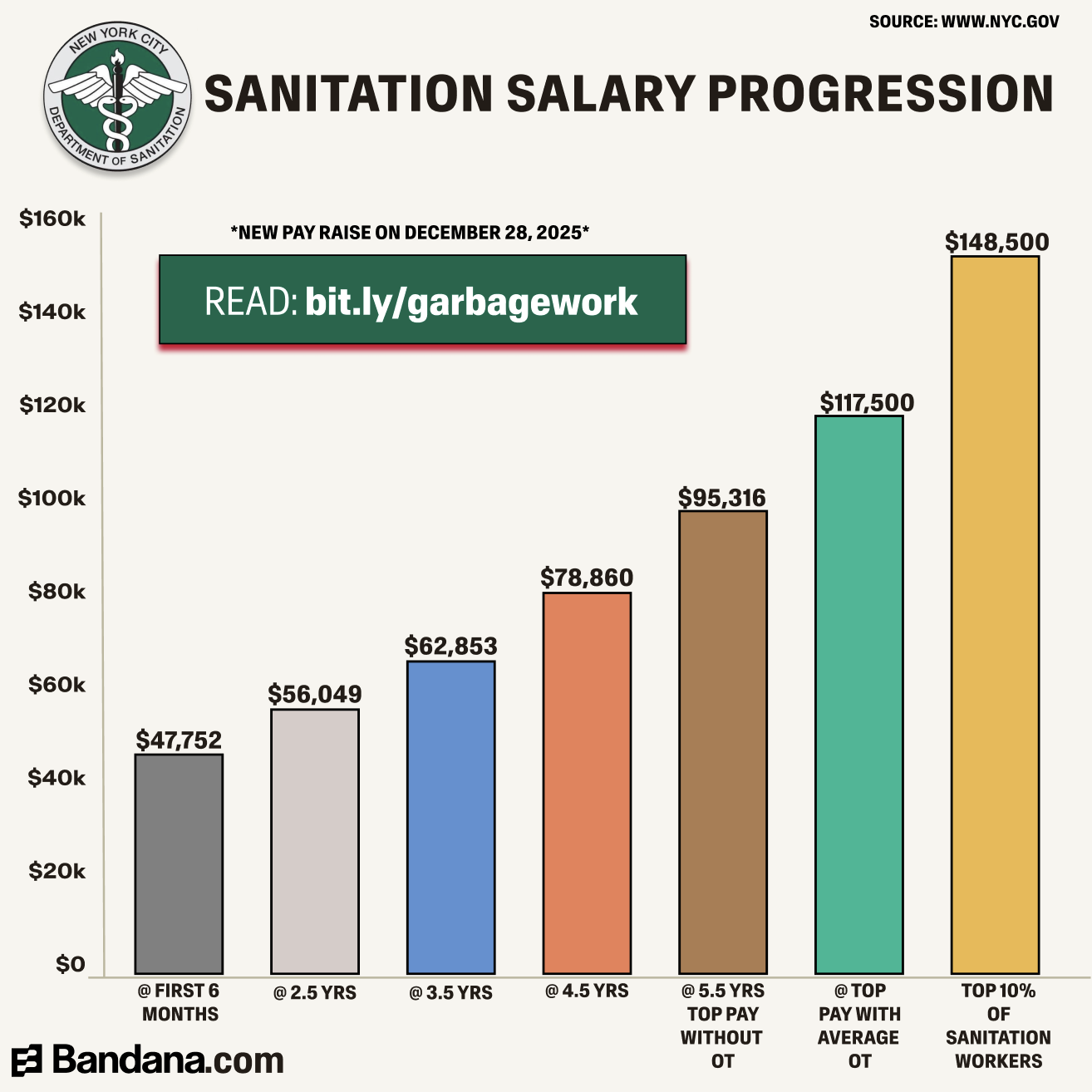 Salary Progression for a NYC Sanitation Worker | Scrolller