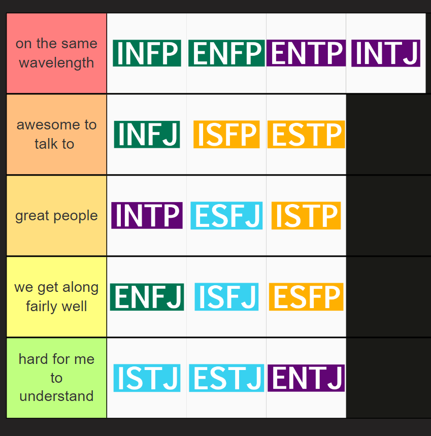 Saw a tier list from an infp on mbti memes, decided to make one as well | Scrolller