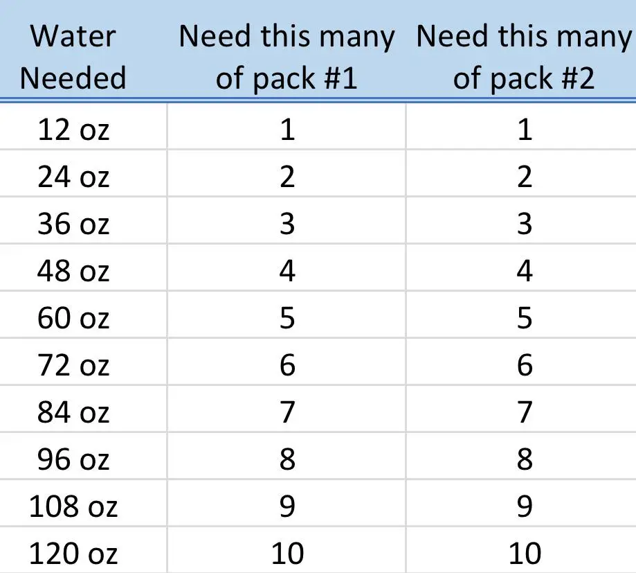 Sea Monkeys = 12oz water + Packets 1 & 2 | Scrolller