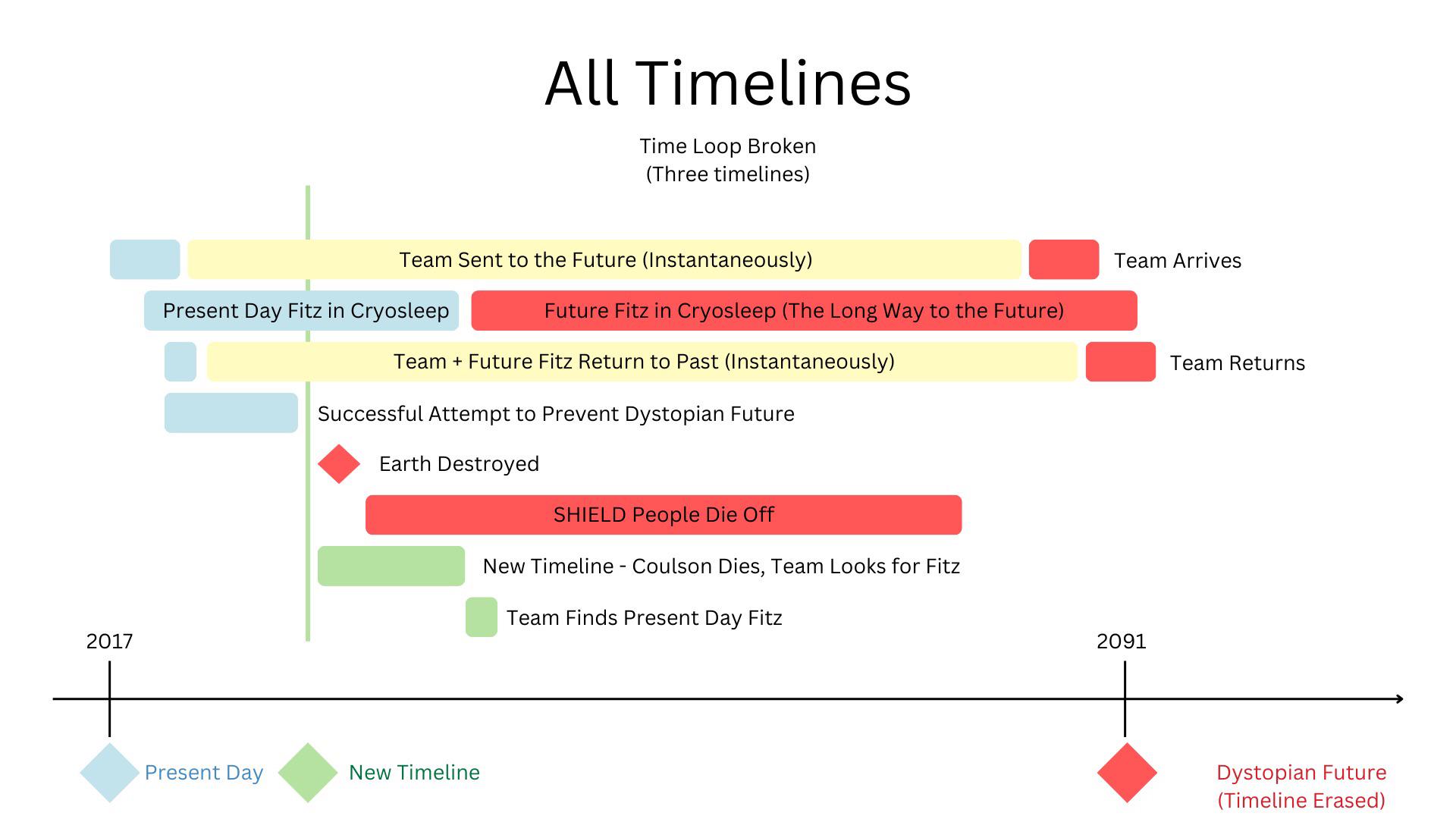 SHIELD Timelines - Part 1 | Scrolller