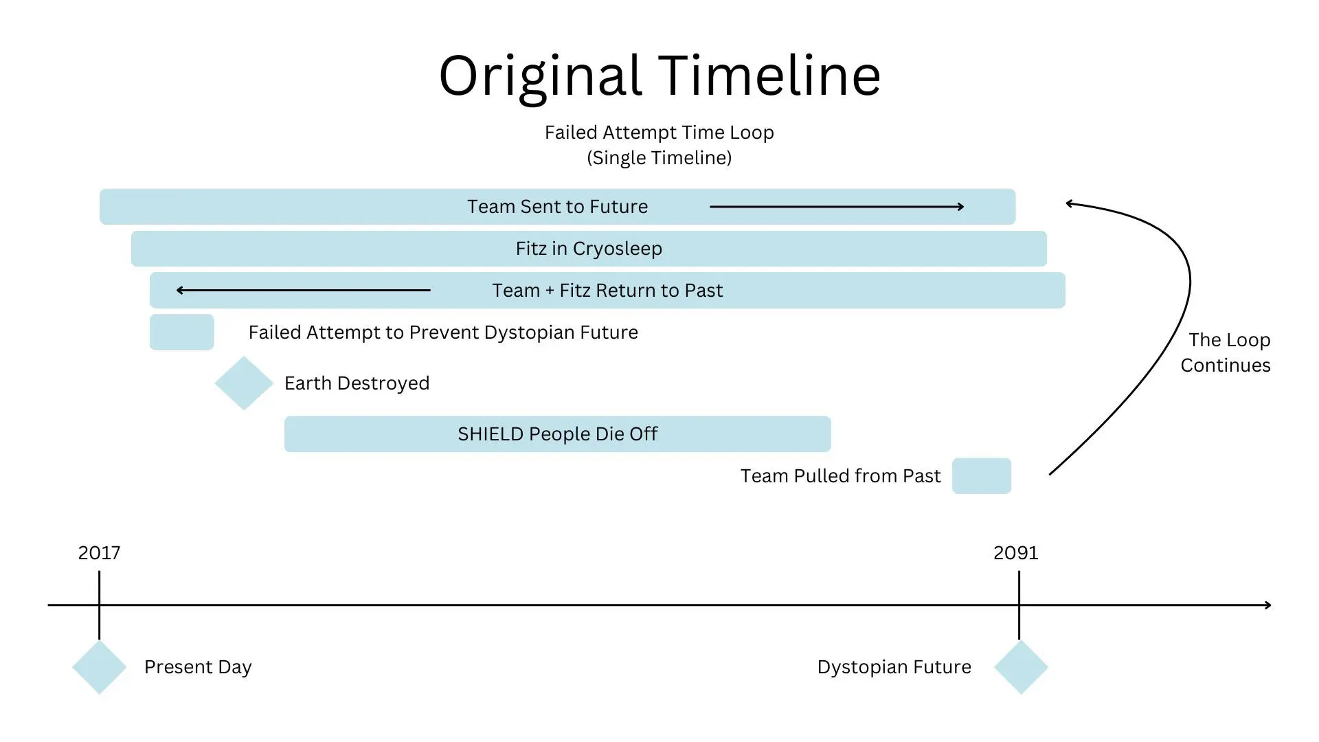 SHIELD Timelines - Part 2 | Scrolller