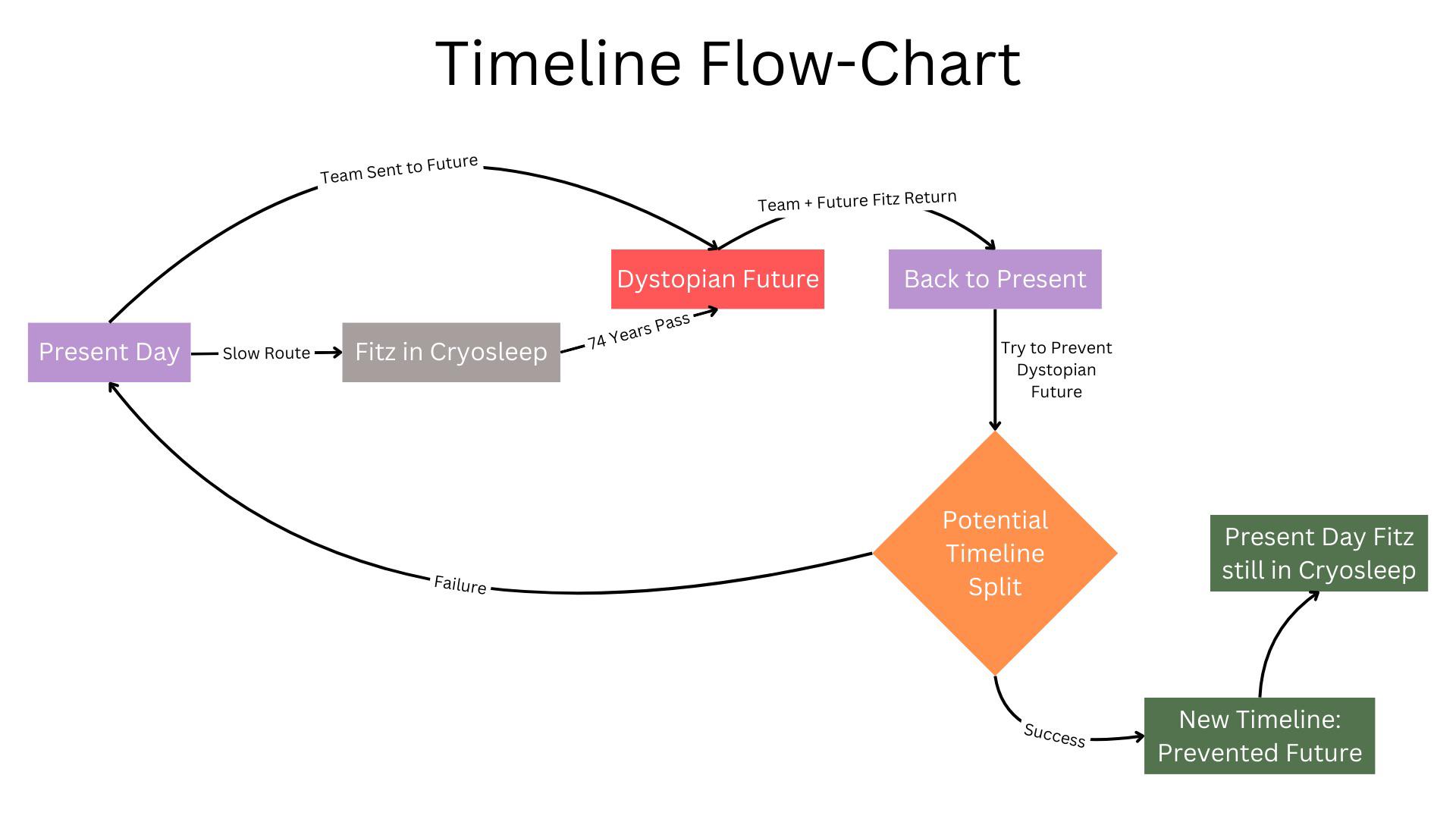SHIELD Timelines - Part 3 | Scrolller