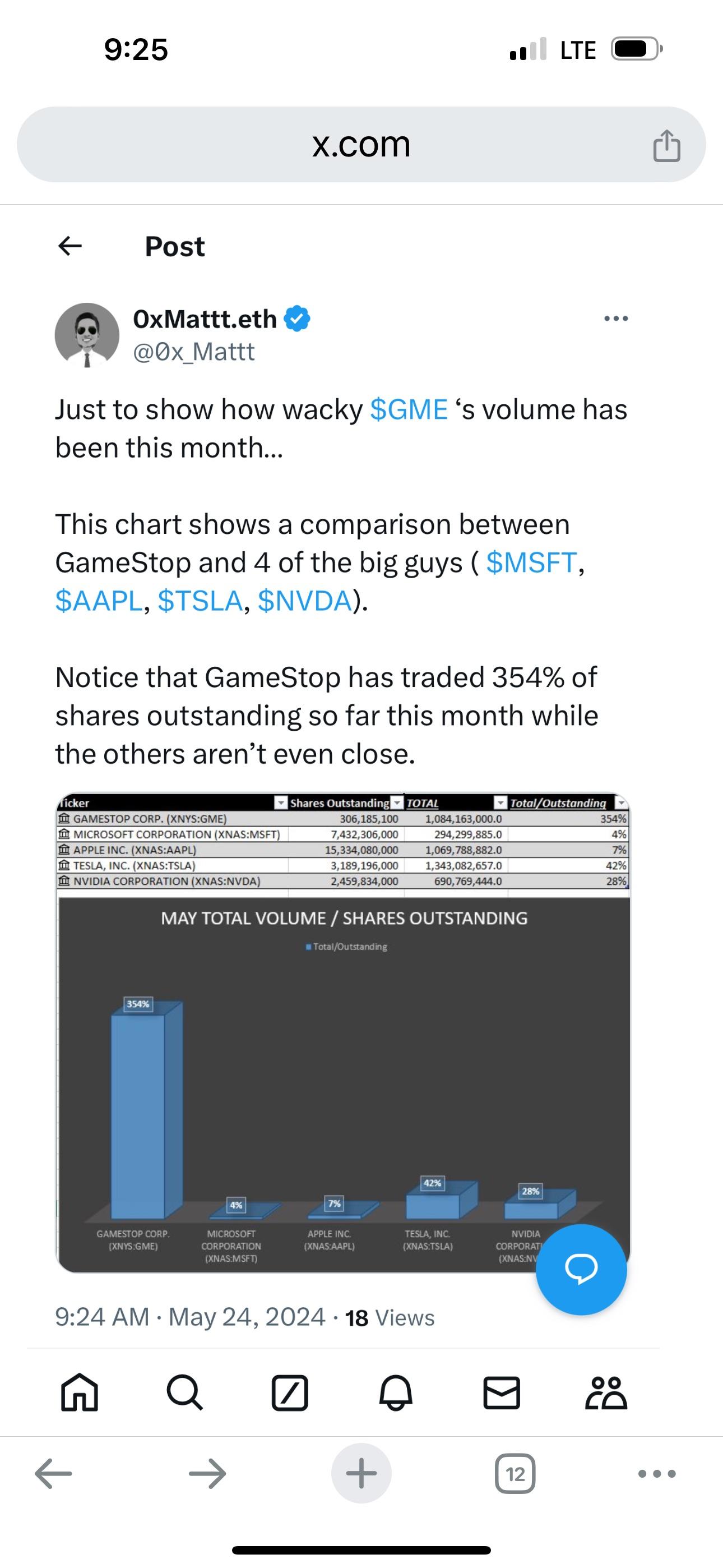 This chart shows a comparison between GameStop and 4 of the big guys. GME has traded 354% of ...
