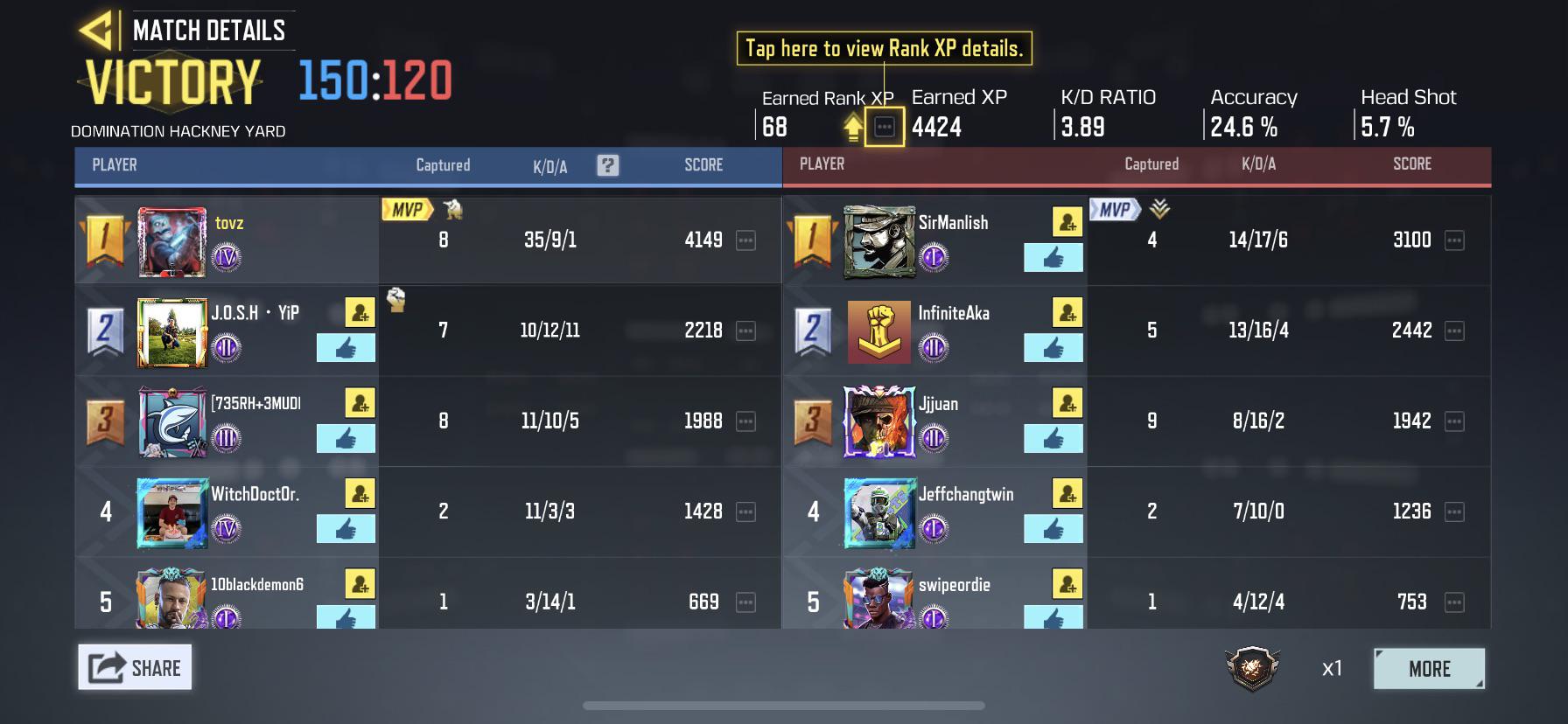 Kinda confused on how second place has the most contributions 😅 | Scrolller