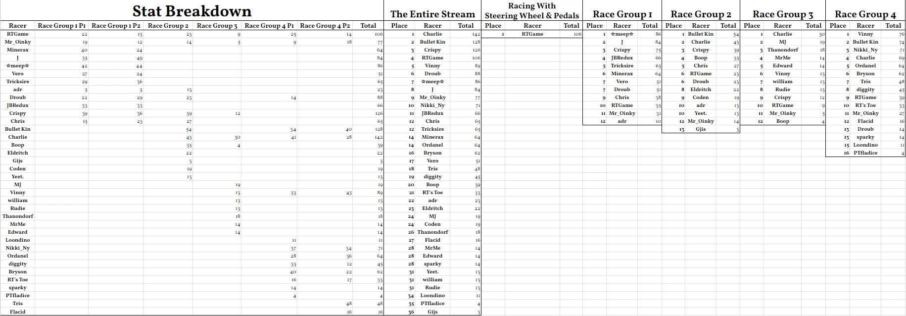 The Stat Breakdown of Today’s Mario Kart Stream | Scrolller