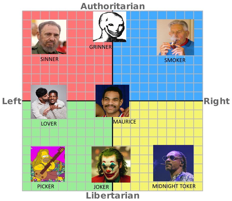 Things Steve Miller is on the political compass | Scrolller
